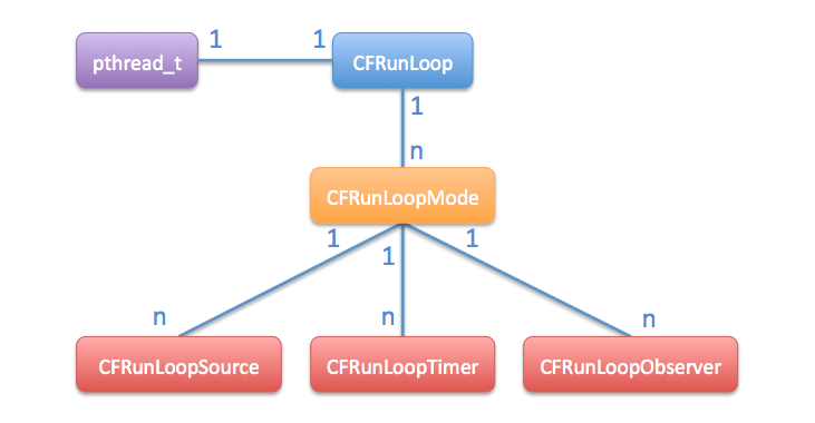 RunLoop 详解 | Sunshine